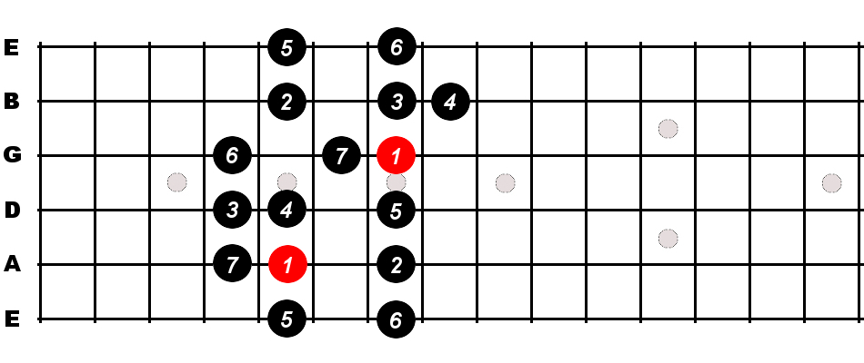 D Major Scale For Guitar - Constantine Guitars