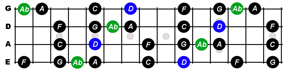 D Minor Blues Scale For Bass - Constantine Guitars