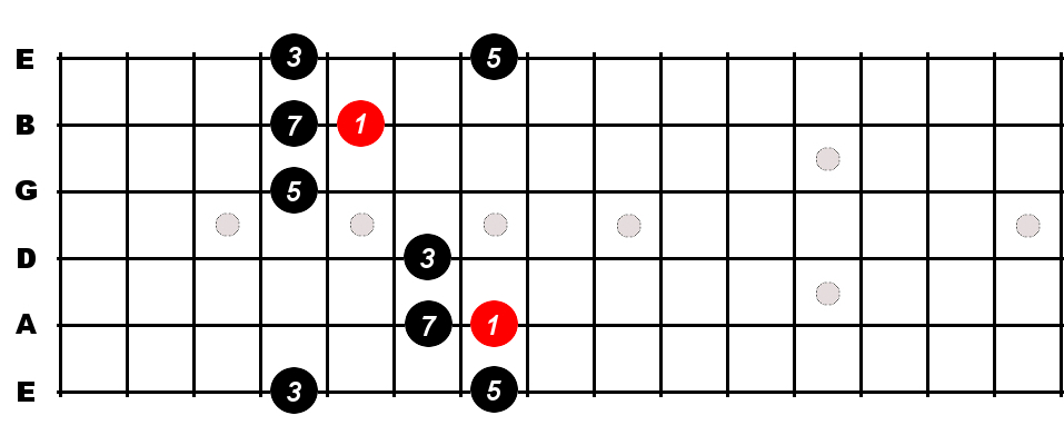 E Major 7th Arpeggio For Guitar - Constantine Guitars