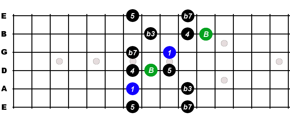 E Minor Blues Scale For Guitar - Constantine Guitars