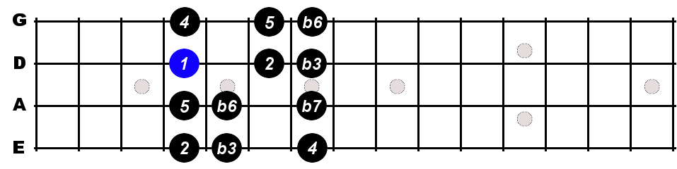 F Sharp Minor Scale For Bass - Constantine Guitars