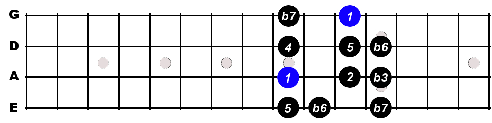 F Sharp Minor Scale For Bass - Constantine Guitars